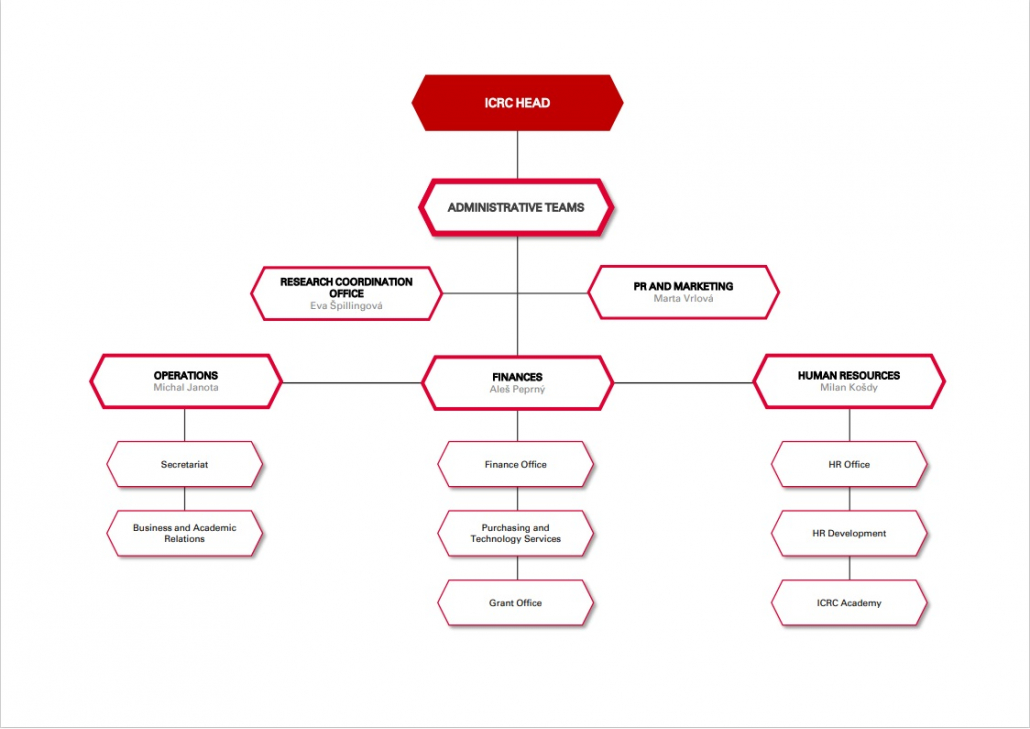 Organisational Structure - ICRC - International Clinical Research Center