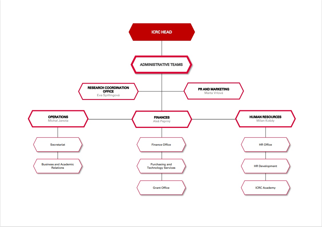 Organisational Structure - ICRC - International Clinical Research Center